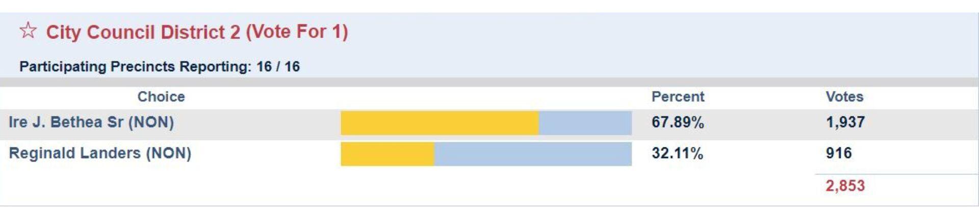 Ocala City Council District 2 incumbent Ire Bethea, Sr. wins re ...