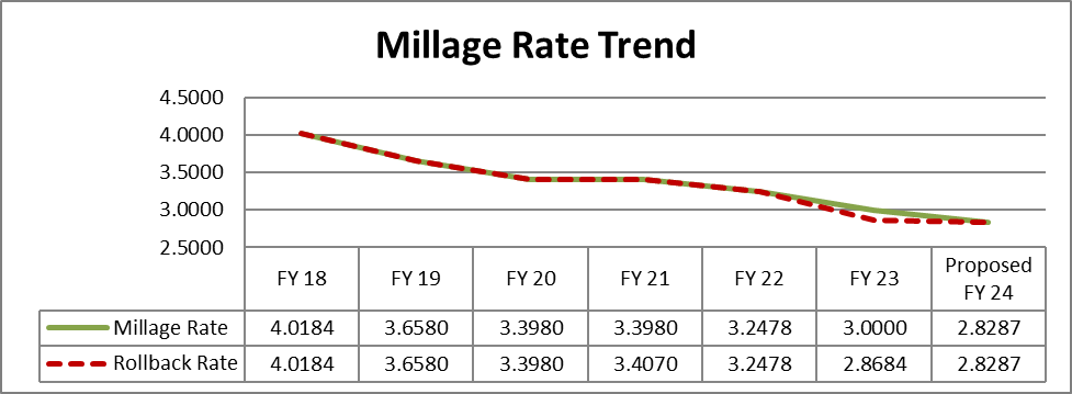 Wildwood Commission adopts 2024 budget. Lowers millage rate, increases ...