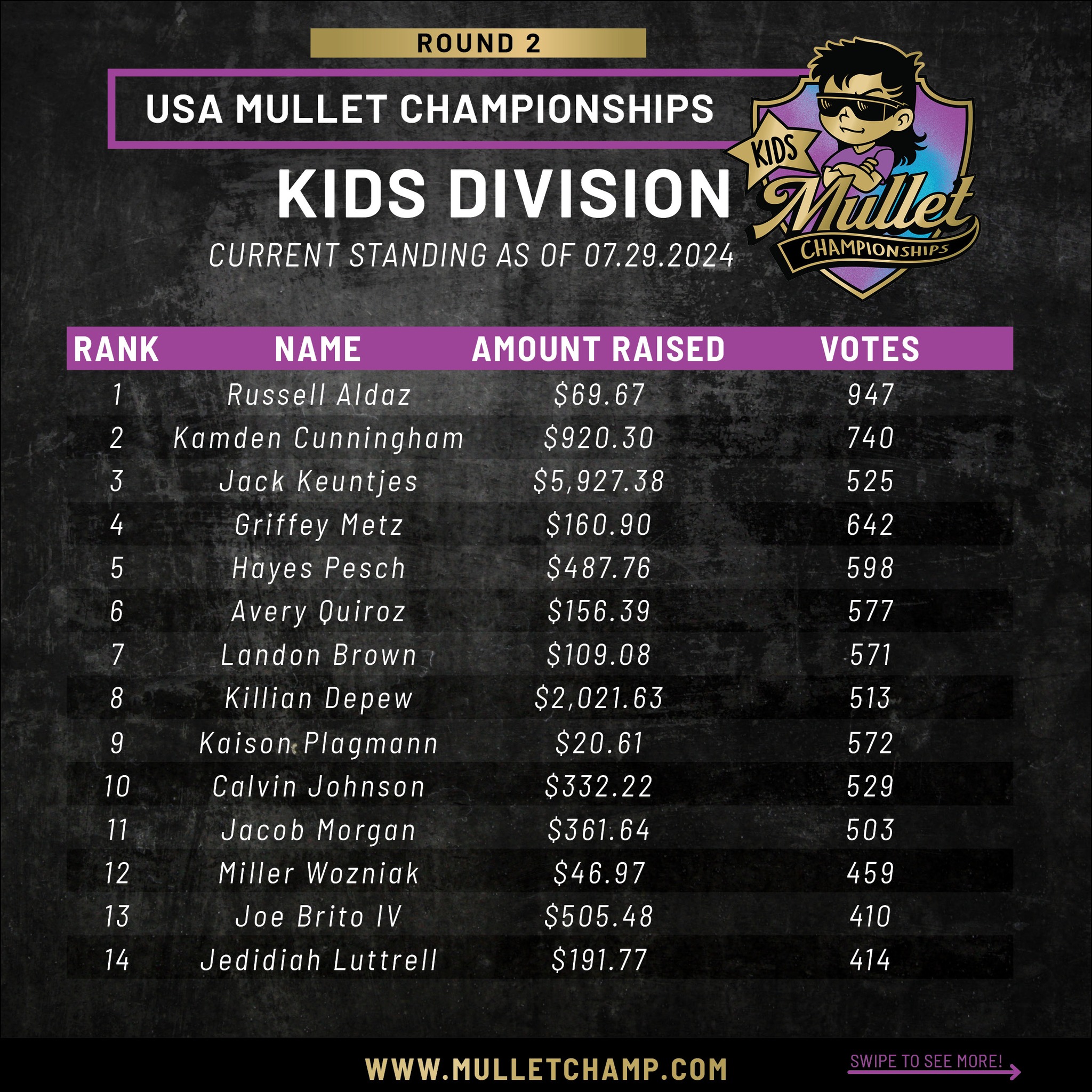 Ocala 8-year-old appears set to make it to the third round in the USA ...