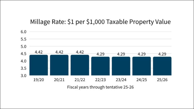 Marion County sets tentative millage rate at 4.29, keeping property tax ...